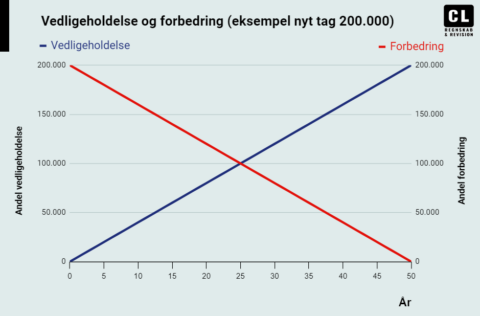 Hvad er forskellen mellem vedligeholdelse og forbedring? - CL REGNSKAB ...